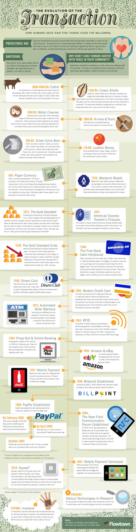 Collection of First: The Evolution of Transaction Infographic
