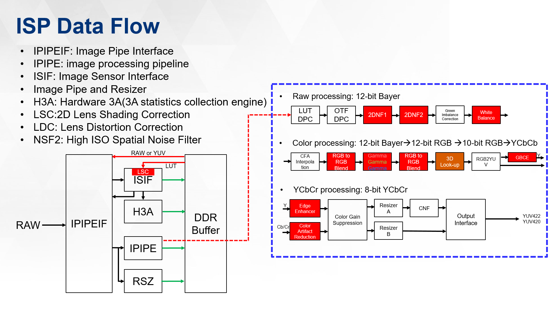 Automotive Sensor and ISP technology: TI TMS320 DM38x DM36x TDA2px ...