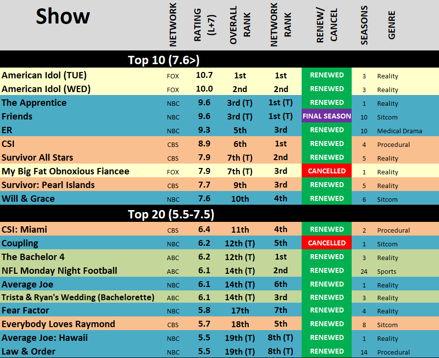 2003-04 Ratings History - The TV Ratings Guide