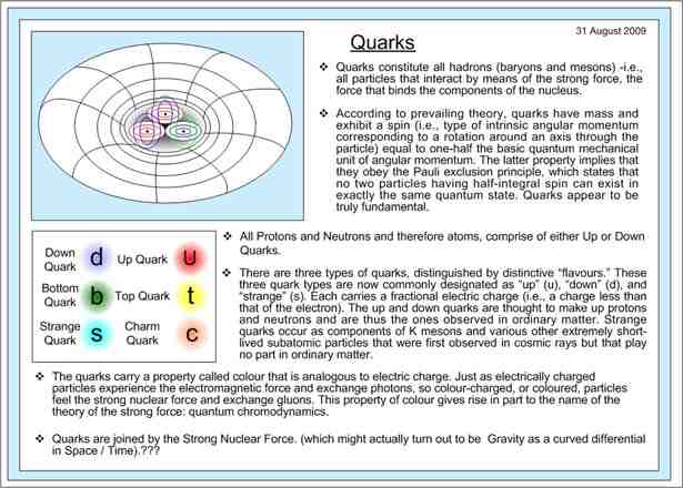 Quarks And Gluons: Color Charge, Strong Nuclear Force, Binding Force ...