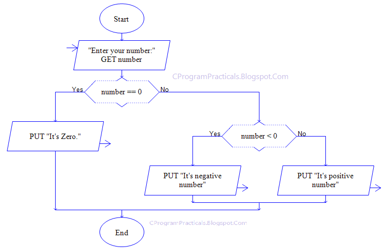 Introduction To Programming Flowchart To Check Positive Negative Or Introduction To Programming Flowchart To Check Positive Negative Or