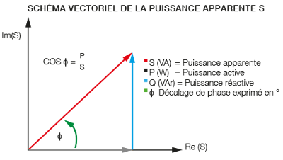 Cosinus phi et Facteur de Puissance - Electrotechnique, Informatique ...