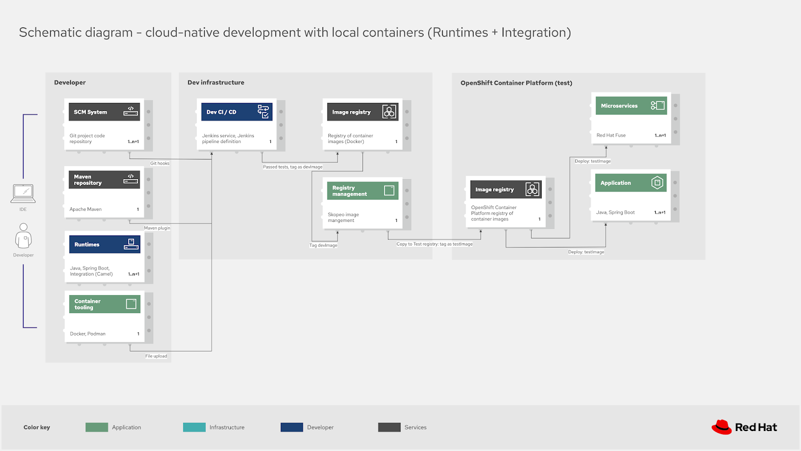 Eric D. Schabell: Cloud-native development - On local containers