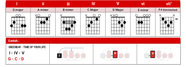 7 Akord Mayor dalam penulisan lagu - Chord Gitar Dan Piano Lengkap