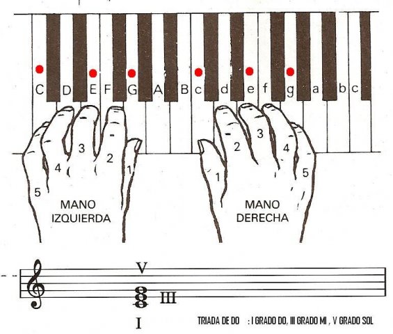 TECNICAS PARA APRENDER PIANO