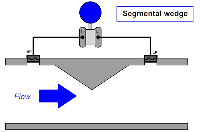 Different Types of Flow Elements