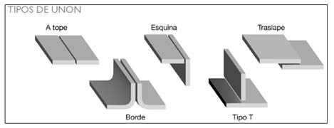 Acero: Tipos de uniones en Acero