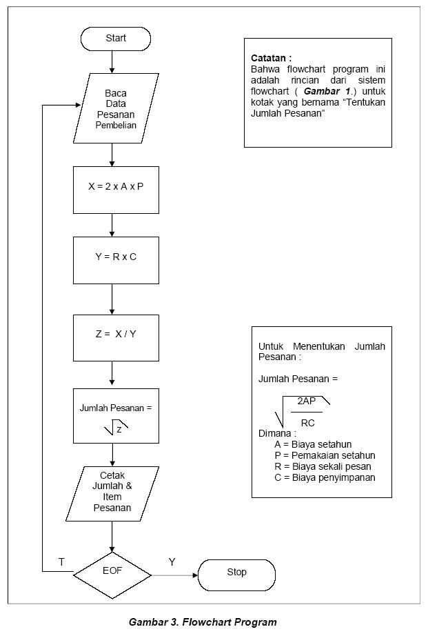 Pengertian dan Macam Macam Flowchart - DAISHIRO desu