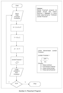 Pengertian dan Macam Macam Flowchart - DAISHIRO desu