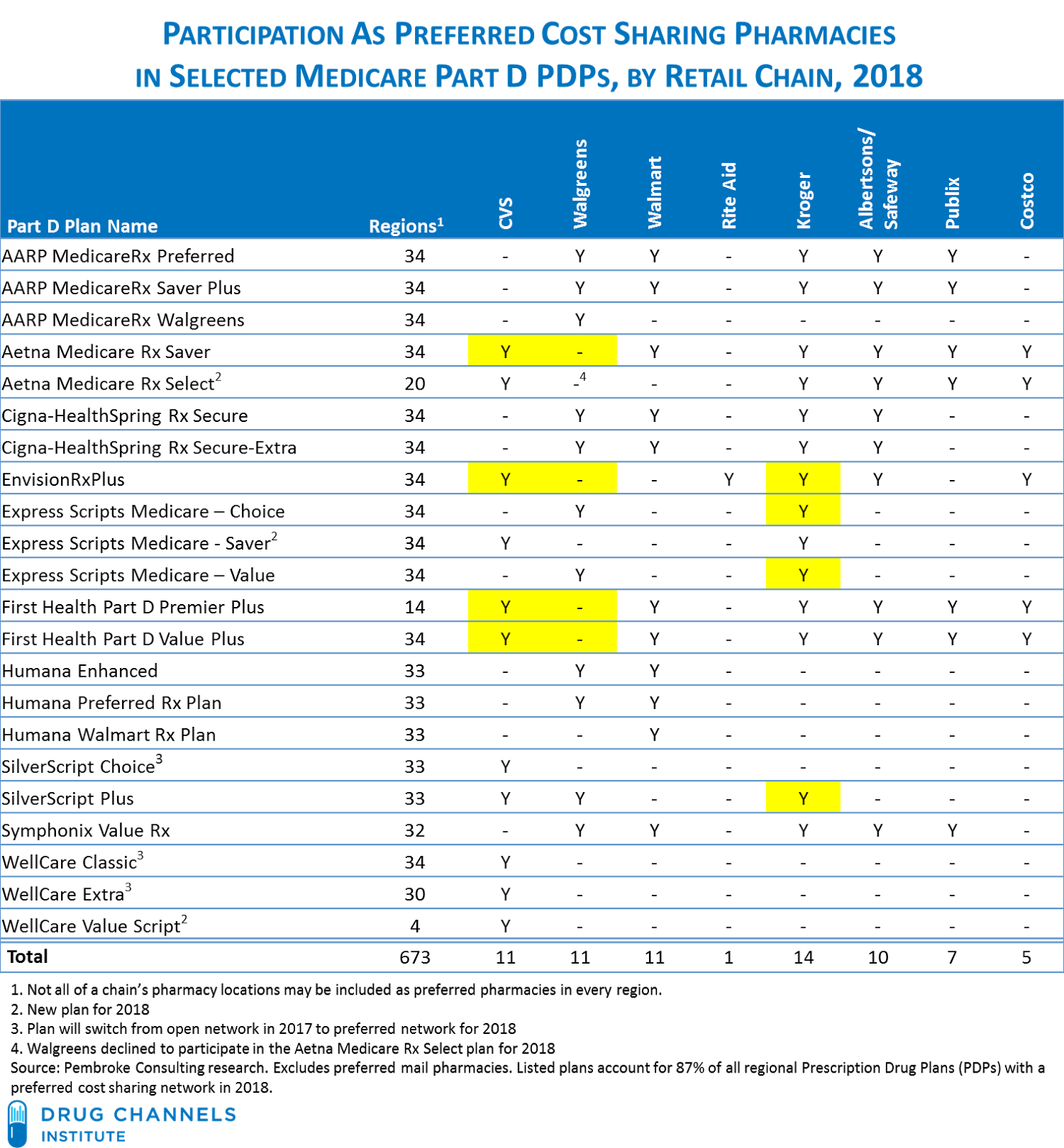 Drug Channels: CVS Bets Big: Our Exclusive Analysis of Pharmacy Chain ...