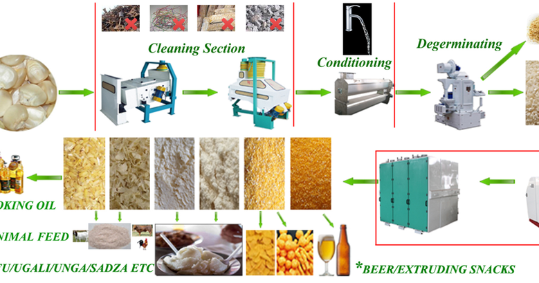 How does a corn flour mill machine work?