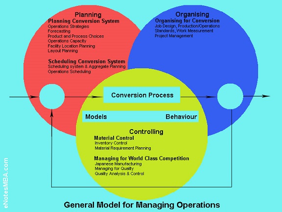 Meaning Objectives And Scope Of Production And Operations Management Meaning Objectives And Scope Of Production And Operations Management