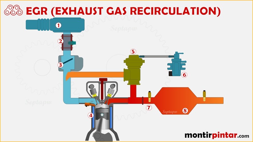 Fungsi Exhaust Gas Recirculation Egr