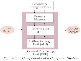 Draw the block diagram of a computer system. Briefly write about the ...