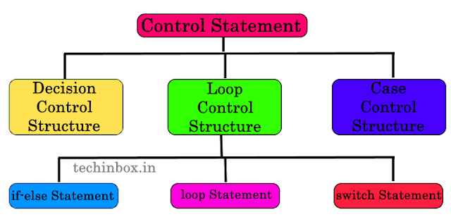 C Flow Control Statement | Decision Making and Branching | if-else