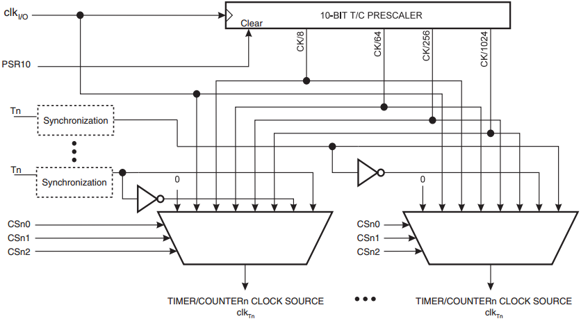 AVR(Atmega, Mega board) 배우기: atmega2560-timer
