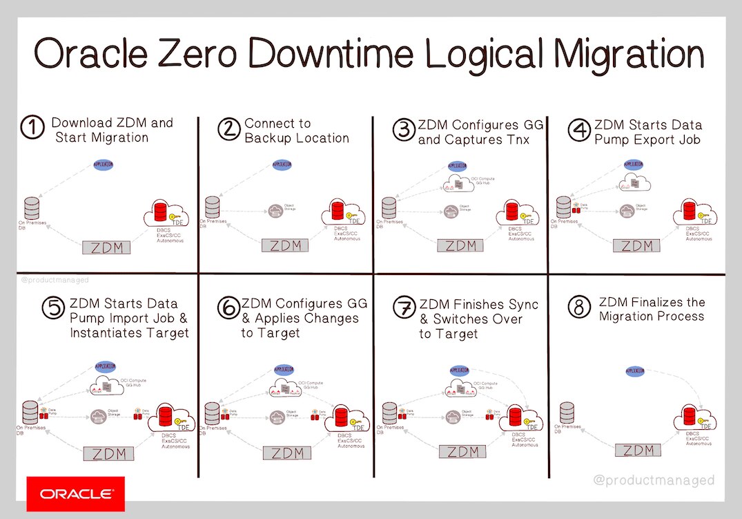 NEW: Oracle Zero Downtime Migration 21c | DB Exam Study NEW: Oracle Zero Downtime Migration 21c | DB Exam Study