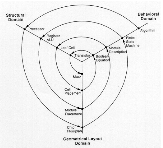 The Y-Chart In VLSI: A Complete Evaluation Of Its Construction ...