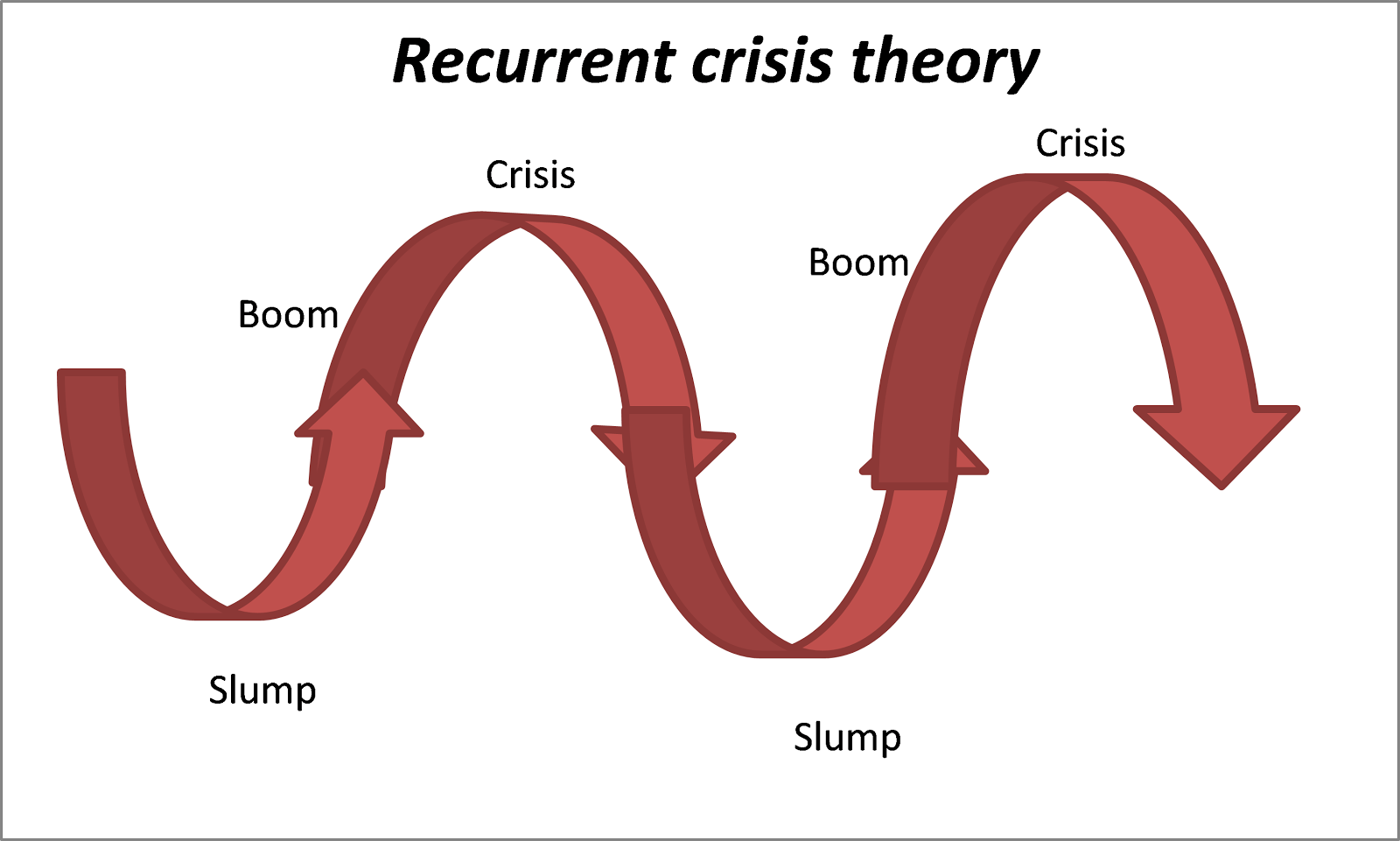 La cara y cruz de la economía.: Crisis cíclicas y española.