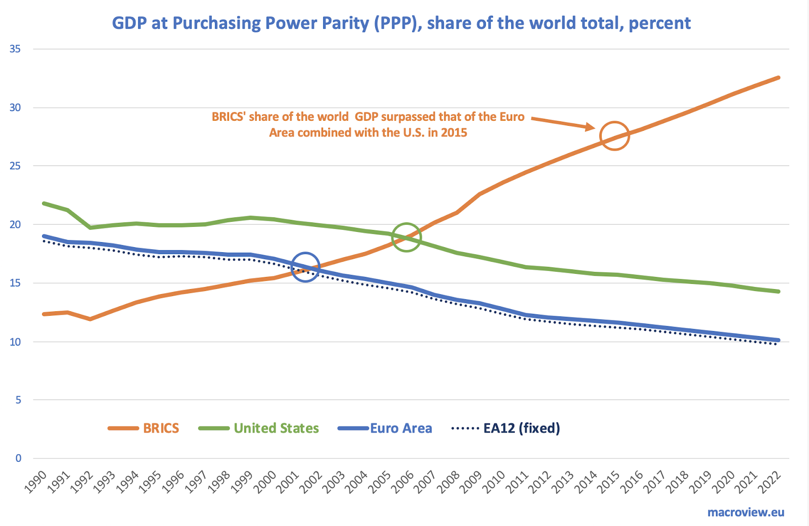 True Economics: 13/7/19: BRICS and G7