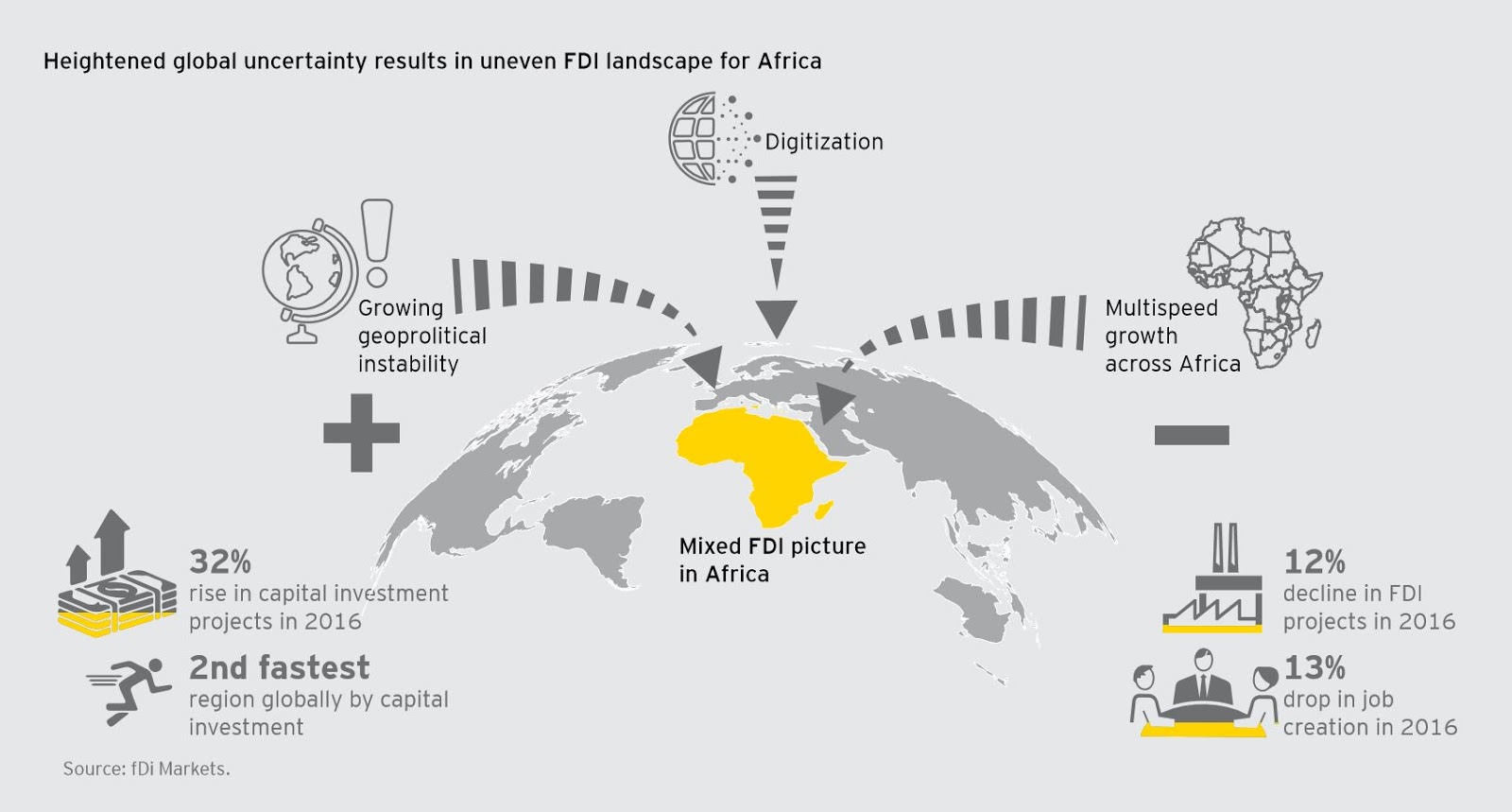 Money&Markets-East Africa: Africa presents a mixed foreign direct ...