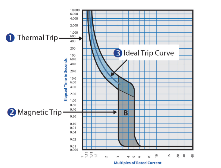 Đường cong chọn lọc - Characteristic curve CB - Chia sẻ kiến thức Kỹ ...