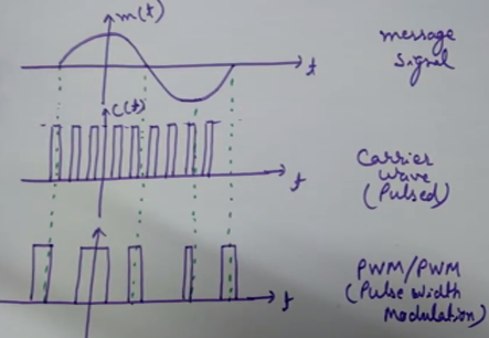 Engineering Made Easy: Types of Modulation (Classification of Modulation)