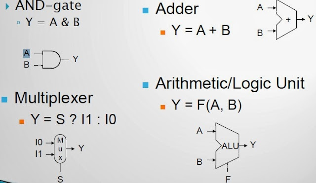 COMPUTER ORGANIZATION & ARCHITECHTURE: Logic Design Conventions COMPUTER ORGANIZATION & ARCHITECHTURE: Logic Design Conventions