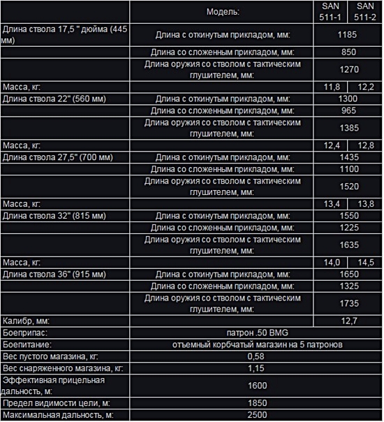 СНАЙПЕРКА: Крупнокалиберная снайперская винтовка SAN 511