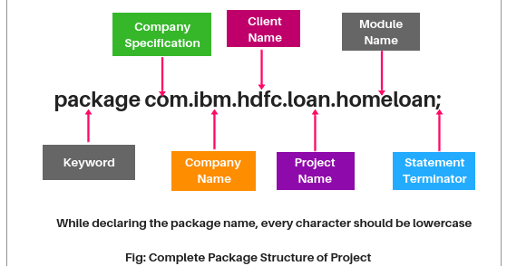 Packages in Java with Example Programs | Scientech Easy Packages in Java with Example Programs | Scientech Easy