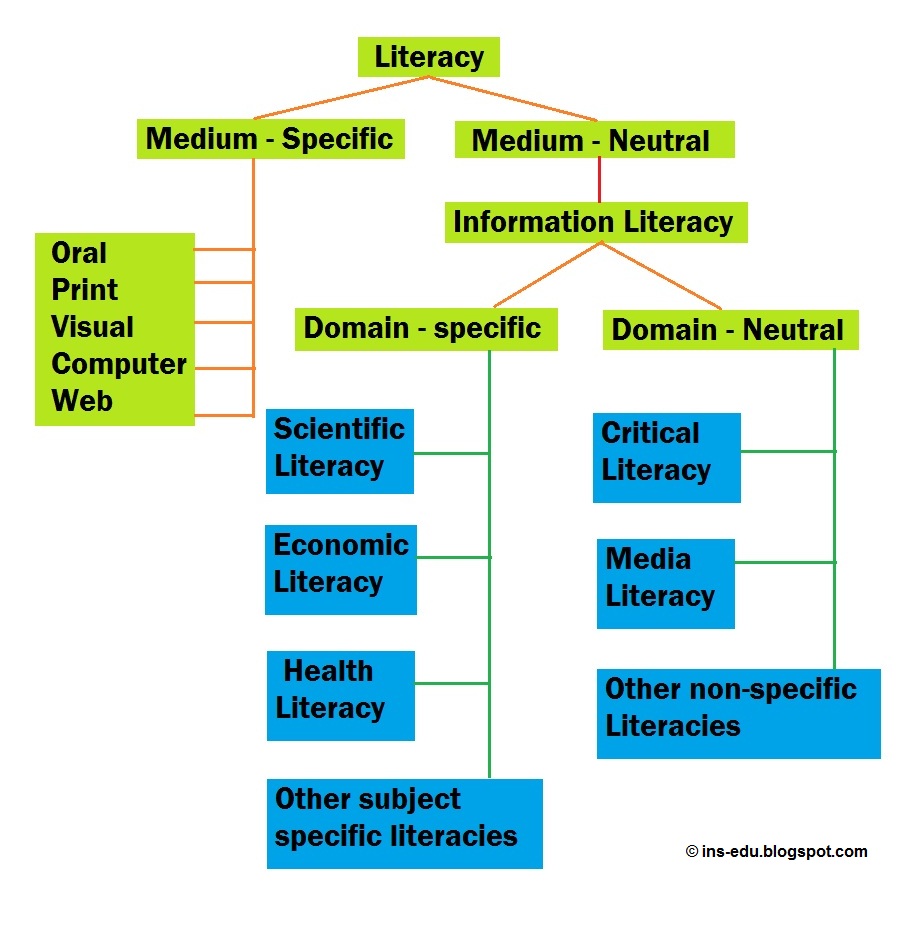 Education and Books: A Taxonomy of Literacies