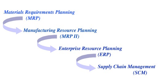 Edi Diwan: MRP (Material Requirements Planning) & Manufacturing ...