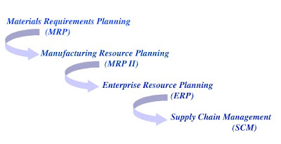 Edi Diwan: MRP (Material Requirements Planning) & Manufacturing ...