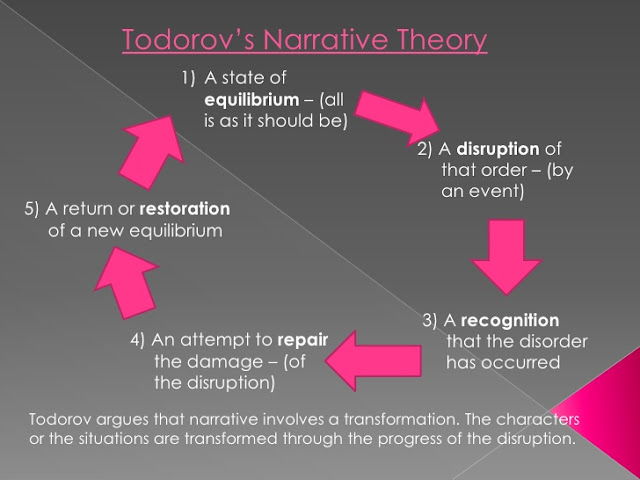 Tommy Heath: Todorov's Equilibrium theory