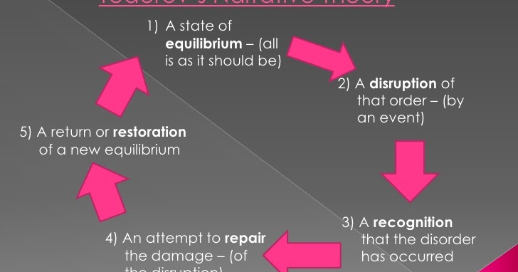 Tommy Heath: Todorov's Equilibrium theory