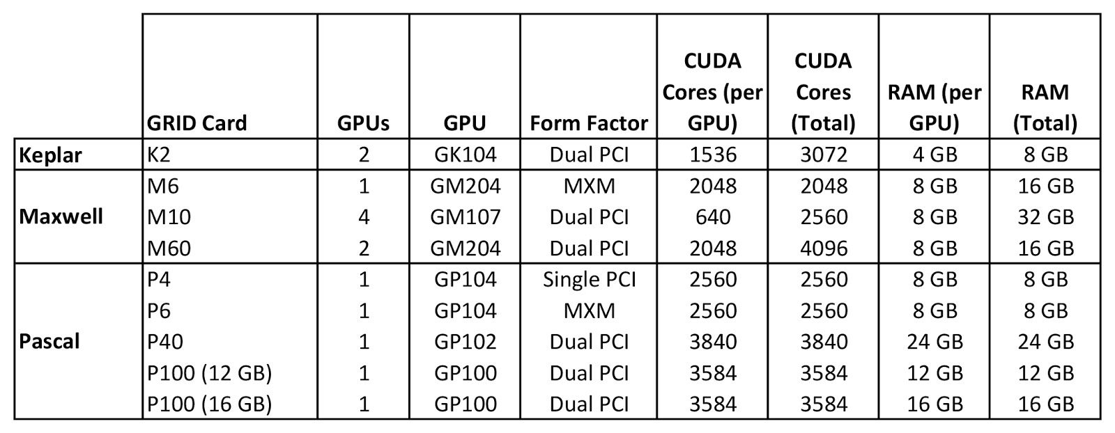 NVIDIA GRID on Pascal - A Card Comparision