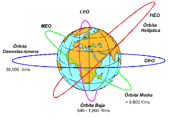 TIPOS DE ORBITAS SEGÚN ALTURA