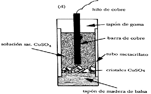FISICOQUÍMICA EXPERIMENTAL: PILA Y ELECTRODO