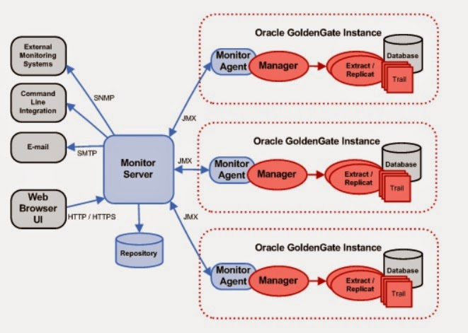 Oracle Goldengate Replication Oracle Goldengate Monitor
