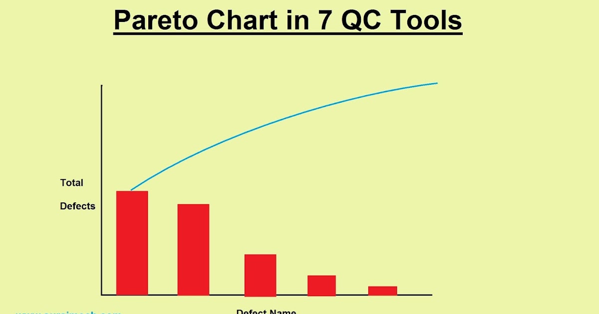 Pareto Chart in 7 QC Tools
