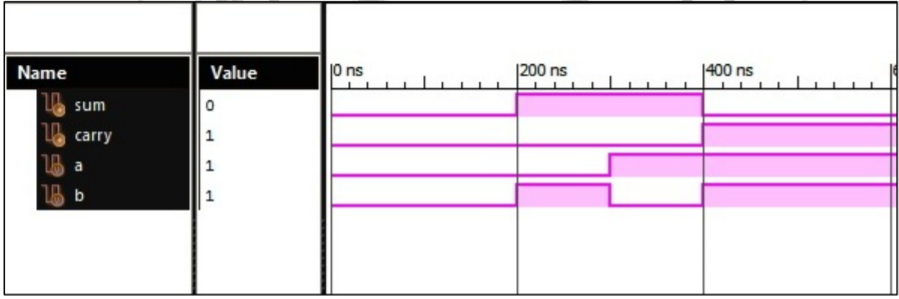 Verilog: Half Adder Behavioral Modelling with Testbench Code Verilog: Half Adder Behavioral Modelling with Testbench Code