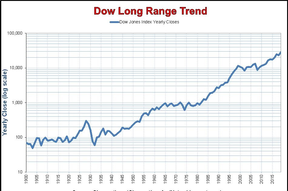 Observations: 100 Years of Stock Market History (log graph)