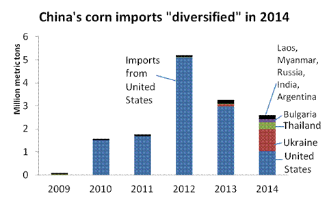 Dim Sums: Rural China Economics and Policy: China's Odd Corn Import ...