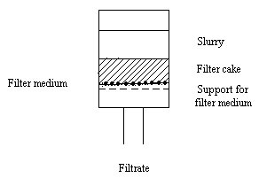 What is the principle of Filtration? | Textile Points