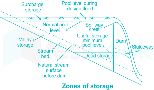Quick Revision of Civil Engineering - Test-3 - CIVIL ENGINEERING STUDY - VK
