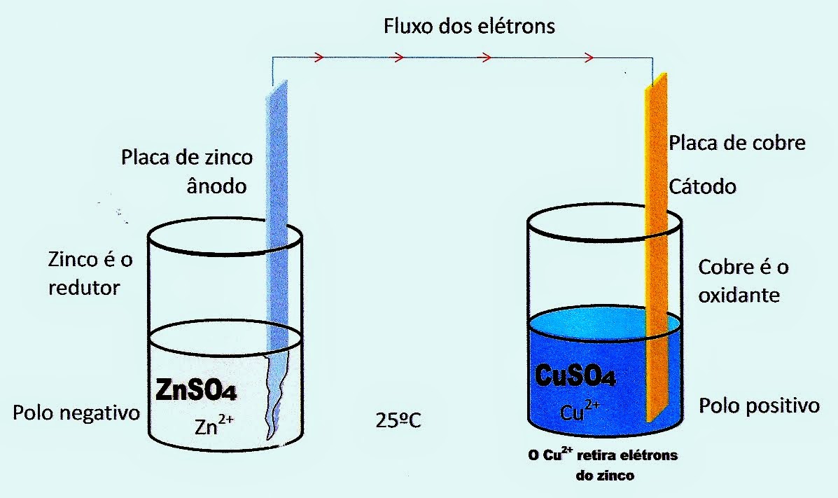 Aprendendo quimica on-line: Eletroquímica - Pilhas