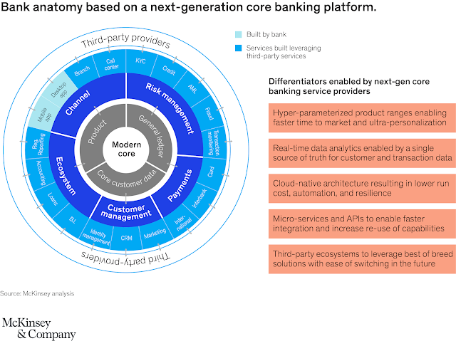 World of Payments: Next Generation - Core Banking Platforms