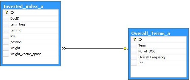Infromation Retrieval Search Engine Inverted Index