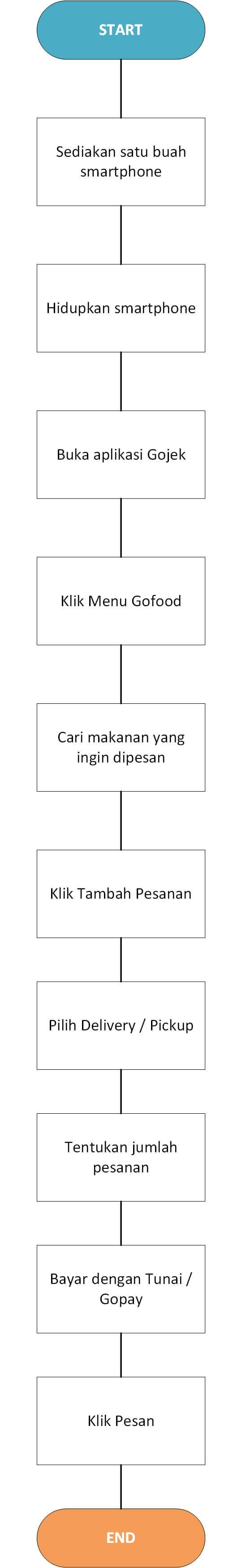 Algoritma dan Flowchart Memesan Makanan Online