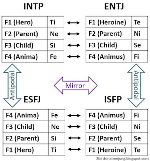 Two Birds in a Tree: MBTI: The Sodalities